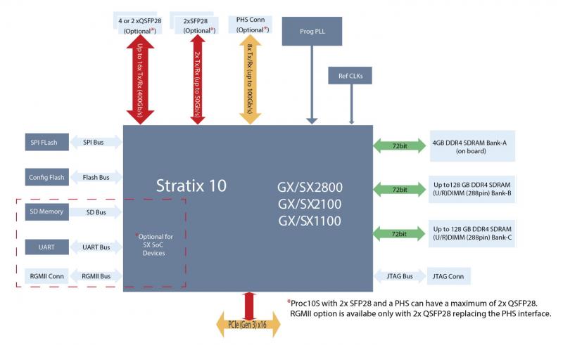 Gidel Proc10S FPGA accelerator board with Intel Stratix 10 GX/SX – Sky ...
