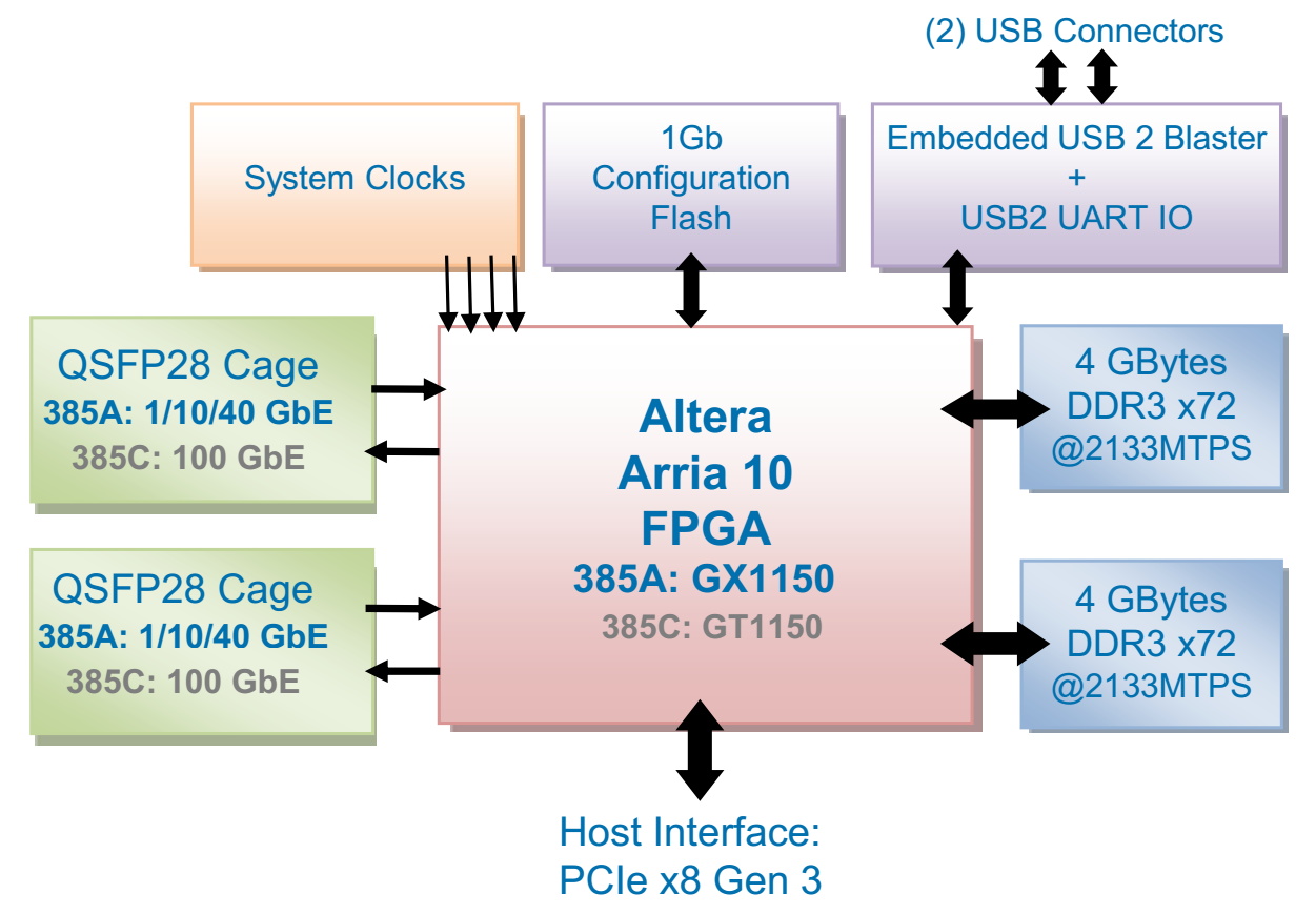 BittWare 385A – Altera Arria 10 1150 GX F1517 NF40, 2x 10/40 GbE QSFP ...