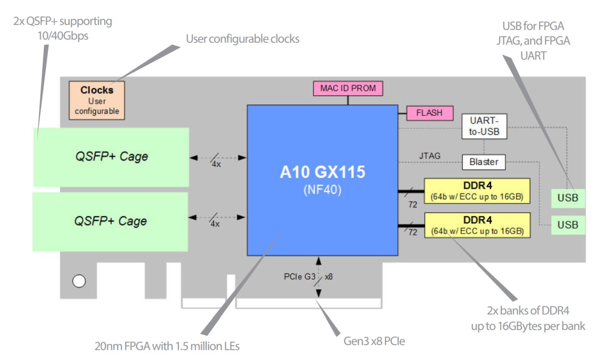 BittWare 385A – Intel Arria 10 1150 GX F1517 NF40, 2x 10/40 GbE QSFP ...
