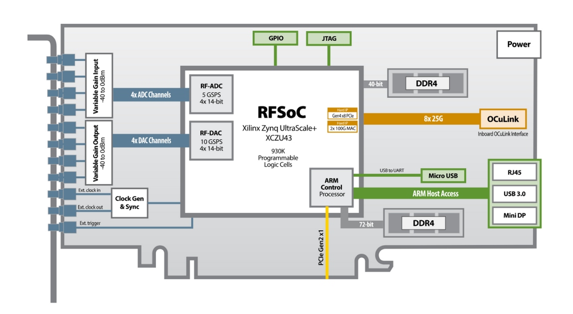 Bittware RFX-8440 Zynq UltraScale+ RFSoC, L-Band, 4x ADCs, 4x DACs ... Bittware RFX-8440 Zynq UltraScale+ RFSoC, L-Band, 4x ADCs, 4x DACs ...