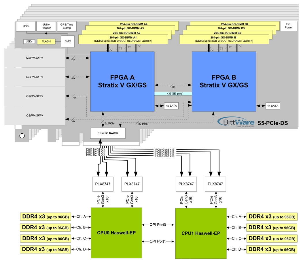 Bittware Terabox Reconfigurable 16x Fpga Server For Hpc And Network