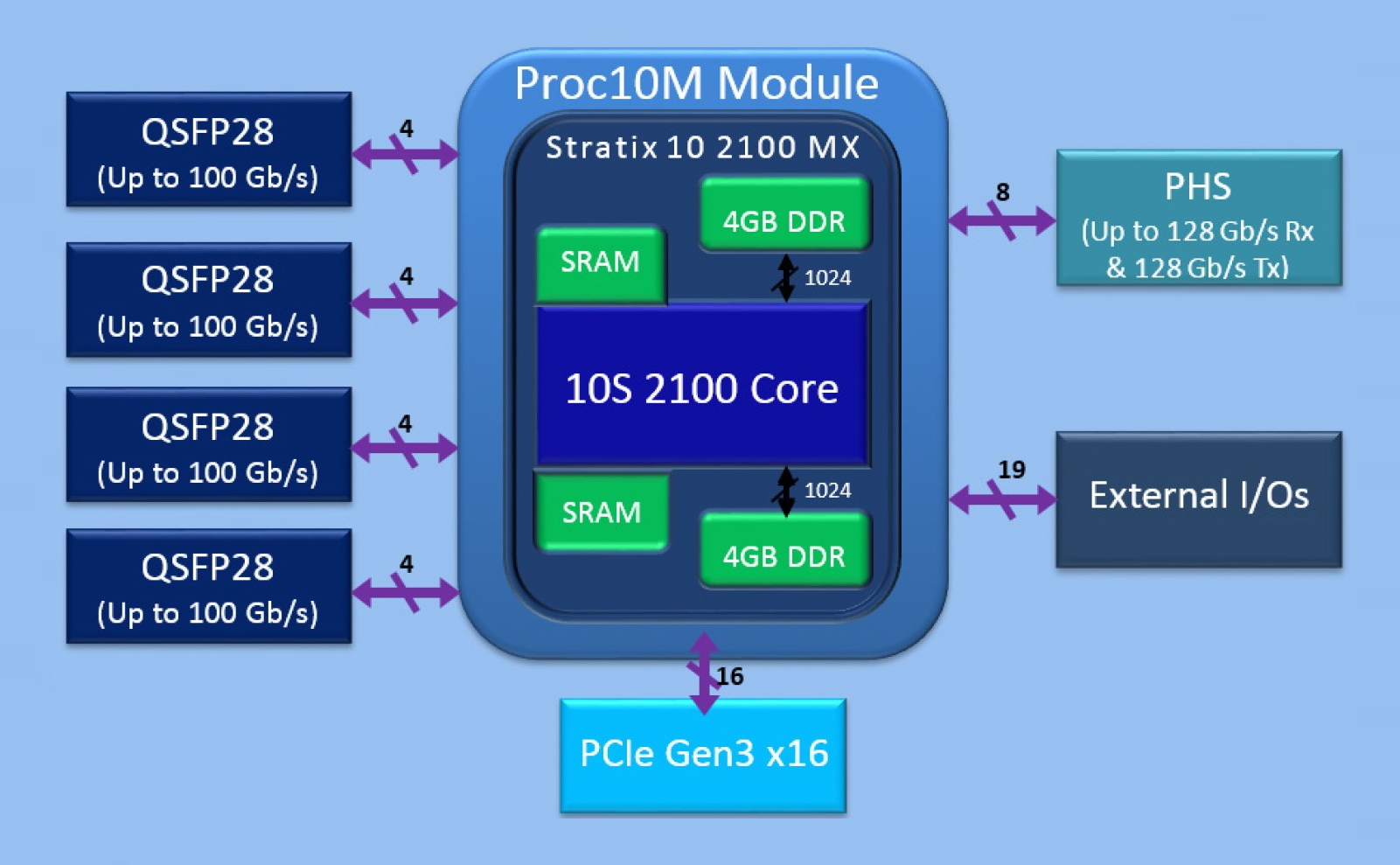 Gidel Proc10M and Proc10N on Stratix 10 MX and 10 NX FPGA, Proc1C ...