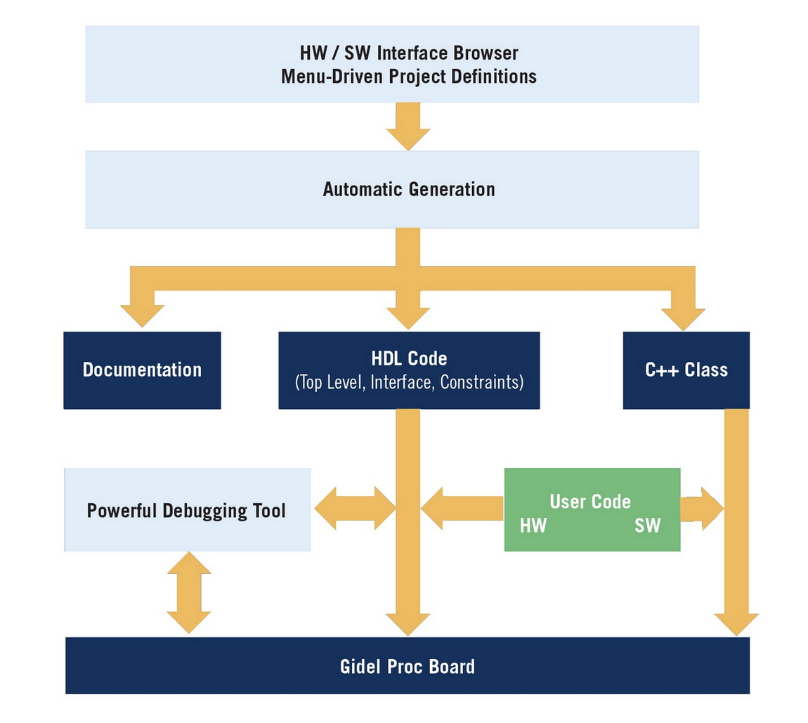 Gidel FPGA IP Cores, FPGA Development Kits – Sky Blue Microsystems GmbH