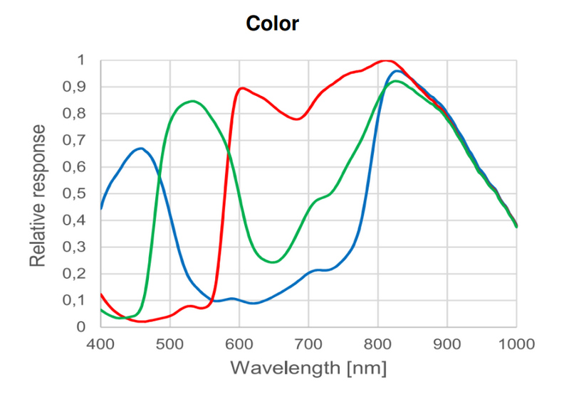 The KAYA Iron Series CXP, SDI, CoF Cameras, IMX, GMAX, GSENSE, Gsprint ...