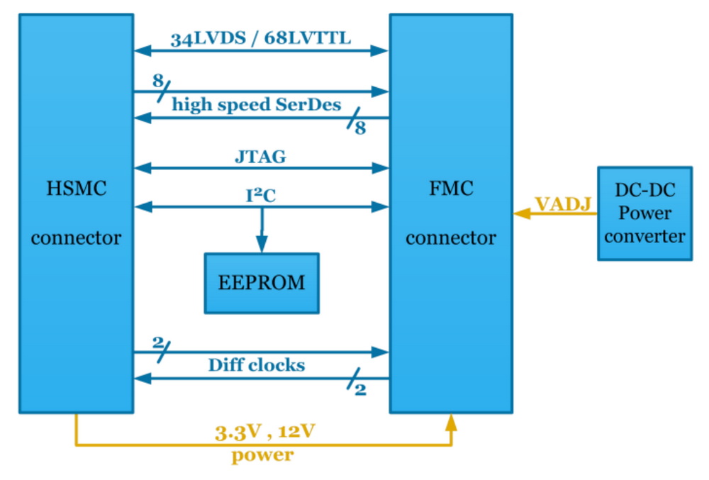 Kaya KY-HSMC2FMC – Mezzanine Altera HSMC to FMC Adapter – Sky Blue ...
