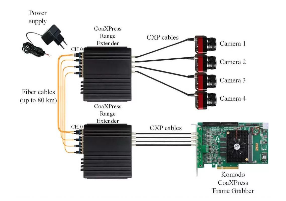 CoaXPress Range Extenders CXP by Kaya Instruments – Sky Blue ...