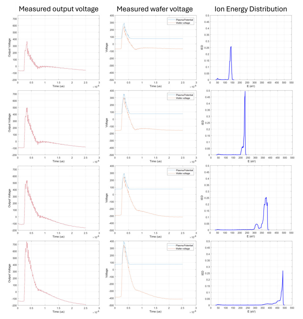 Semiconductor fabrication with EHT Semi for the highest plasma etch ...